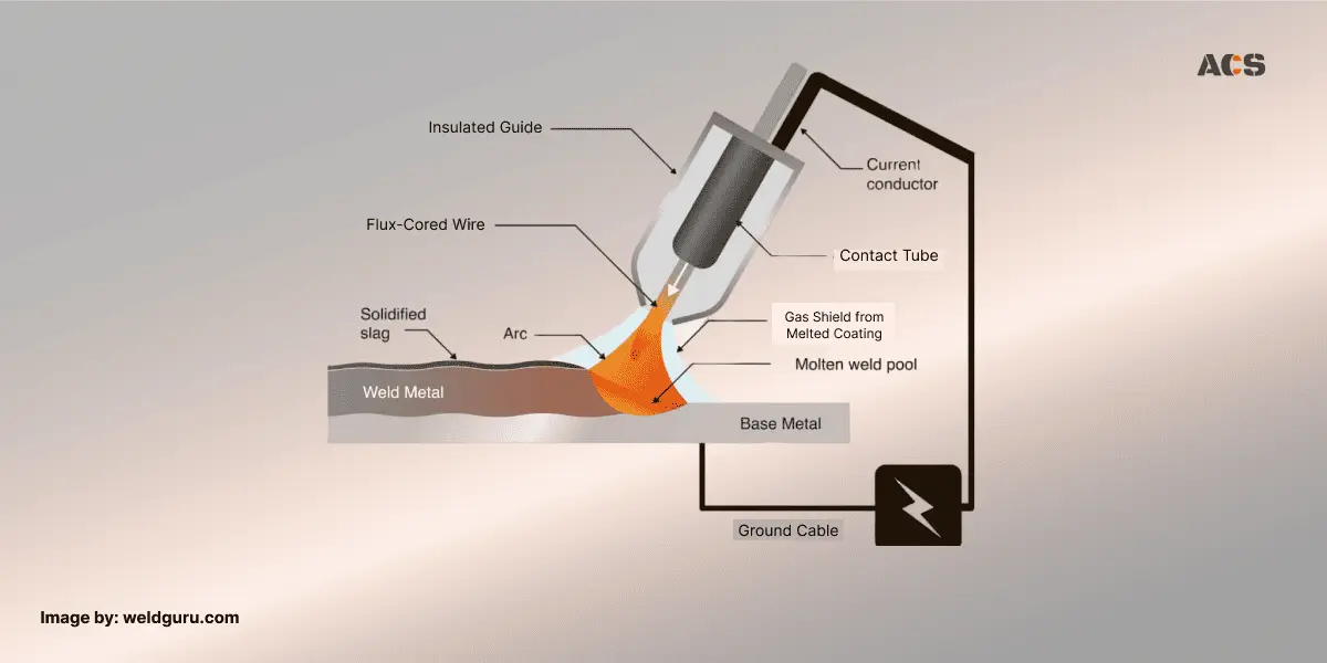 Memahami Pengelasan FCAW Flux Cored Arc Welding - ACS